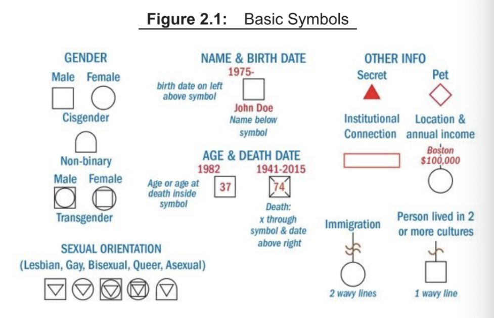 Genogram Symbols – Rookie Counseling