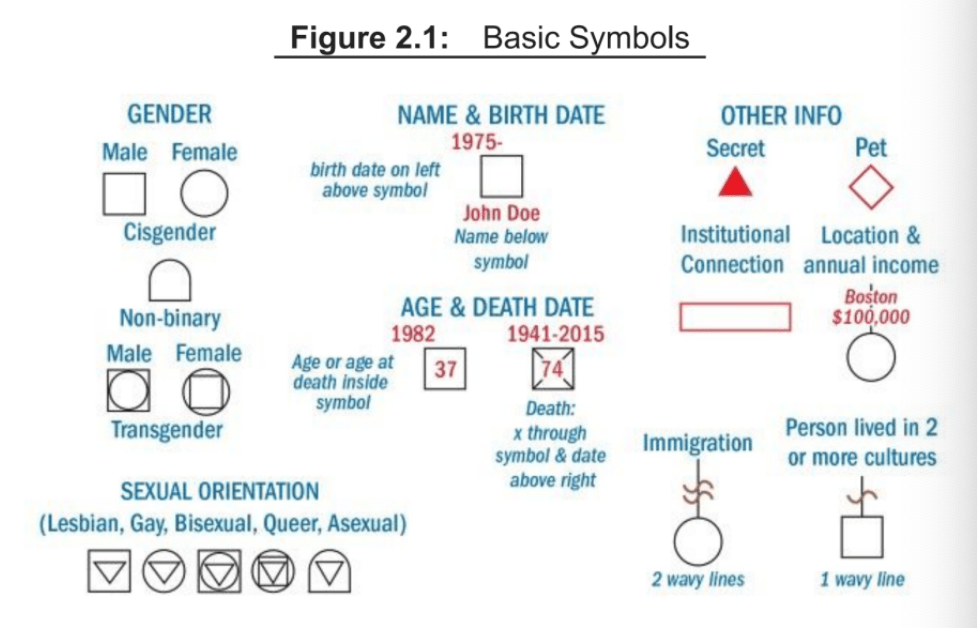 Genogram Symbols – Rookie Counseling