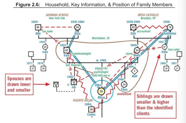Genogram Symbols – Rookie Counseling