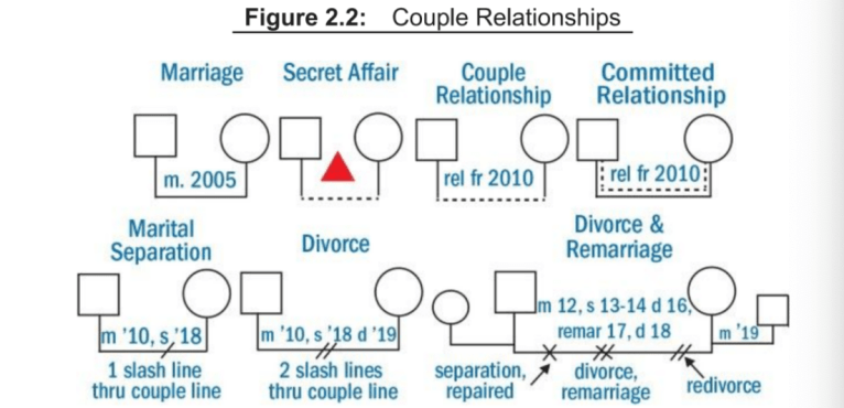 Genogram Symbols – Rookie Counseling