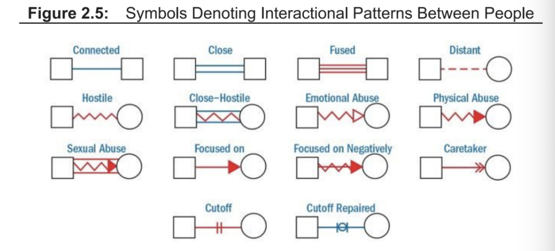 Genogram Symbols – Rookie Counseling