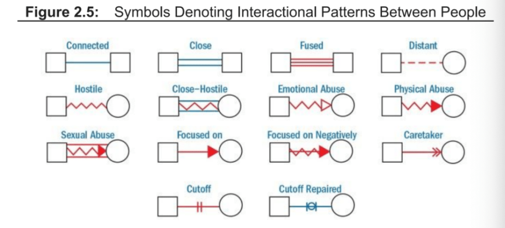 Genogram Symbols – Rookie Counseling