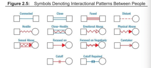 Genogram Symbols – Rookie Counseling